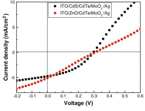 J V Curves Of Cdte Ncs Solar Cells With Different Invert Structure Download Scientific Diagram