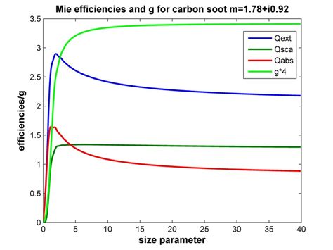 7 Efficiencies And Asymmetry Parameter G As A Function Of The Size