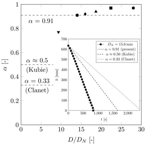 Fluids Special Issue Advances In Multiphase Flow Science And