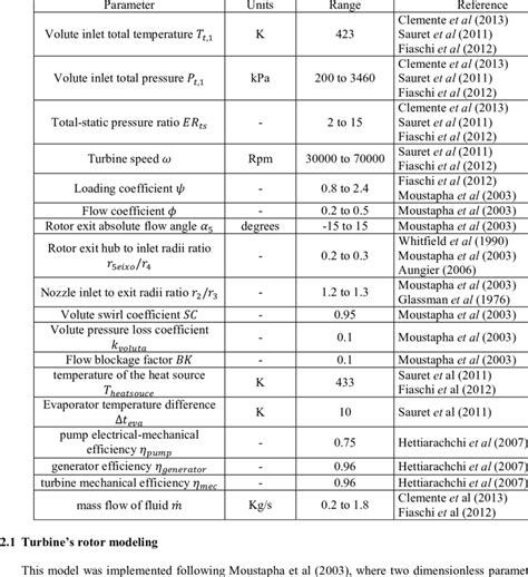 Input Parameters Of The Model Download Scientific Diagram