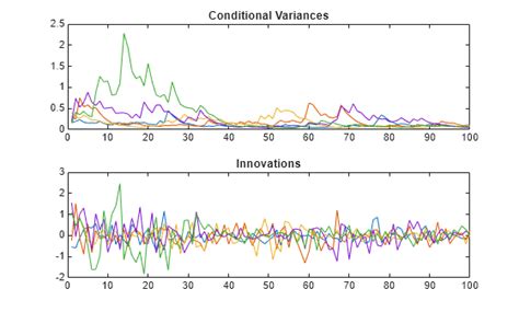 simulate garch models matlab and simulink
