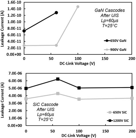 The Leakage Currents Of The Gan And Sic Cascode Devices After Each