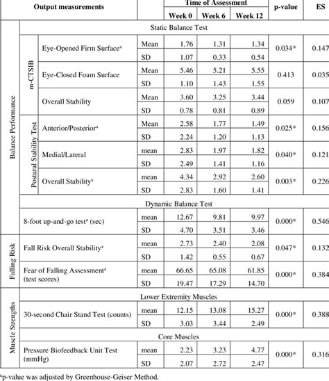 One Way Repeated Measures Anova Analysis Download Scientific Diagram
