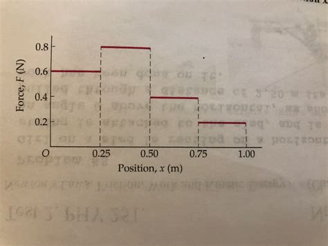 Solved The Force Shown In The Figure Below Acts On A 1 7 Kg