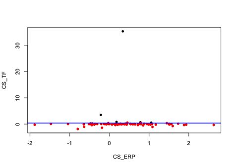 r remove outliers from a correlation pairs plot stack overflow