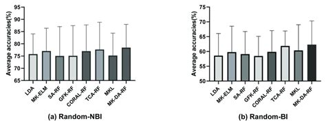 The Results Of The Different Distribution Adaptation Methods In The