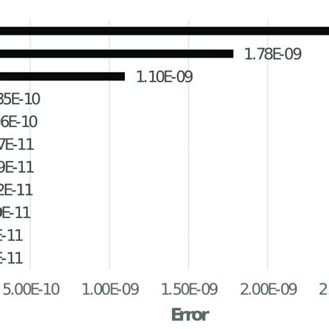 rmse for the reconstructed signals using all the coefficients of