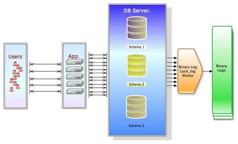 Tusacentral A Dream On Mysql Parallel Replication