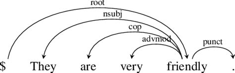 figure 1 from self attentive biaffine dependency parsing semantic scholar