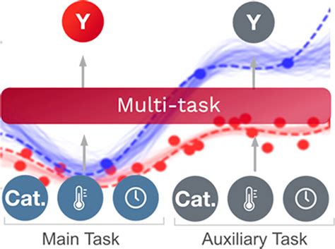 Accelerated Chemical Reaction Optimization Using Multi Task Learning
