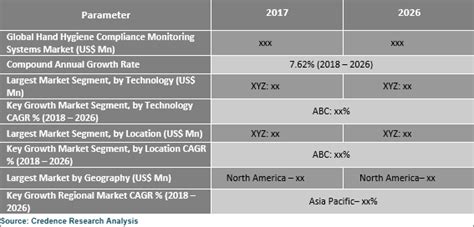 Hand Hygiene Compliance Monitoring Systems Market Size Trend And Forecast To 2026