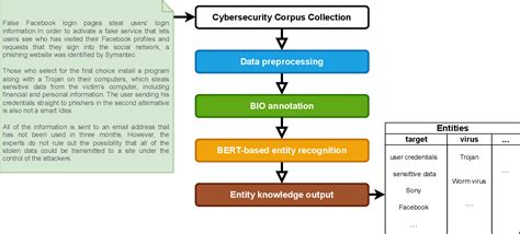 figure 1 from improving cybersecurity named entity recognition with