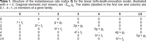 Structure Of The Instantaneous Rate Matrix Q For The Linear Download Scientific Diagram