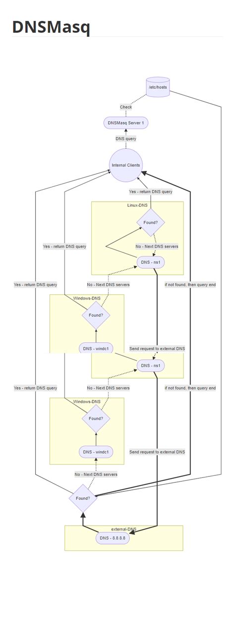 Simple Internal Dns Server With `dnsmasq` Ser Heang Knowledge Sharing
