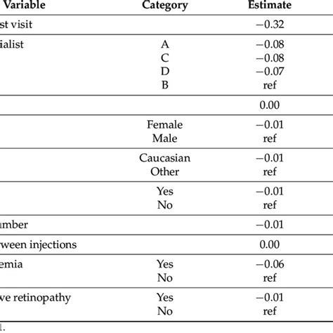 Multivariate Linear Regression Analysis Showing Role Of Different