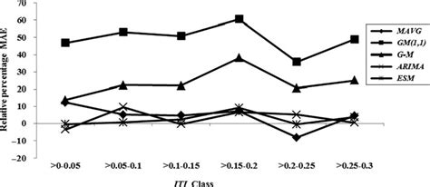 Dpewta Performance Based On Mean Percentage Relative Mae Performance