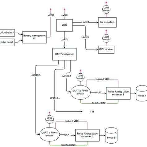 The Block Diagram Of The Wireless Sensor Nodes Download Scientific
