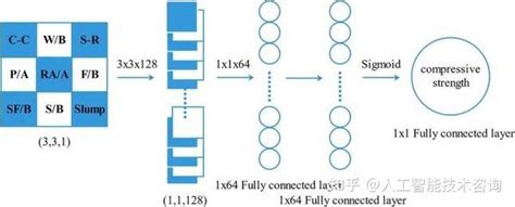 基于深度学习的可解释特征准确预测混凝土抗压强度 知乎