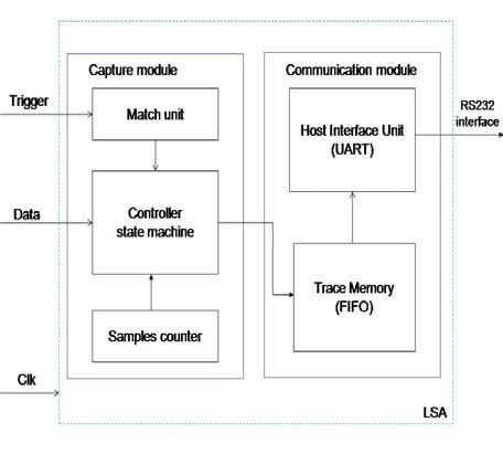 Block Diagram Of Logic Signal Analyser Download Scientific Diagram