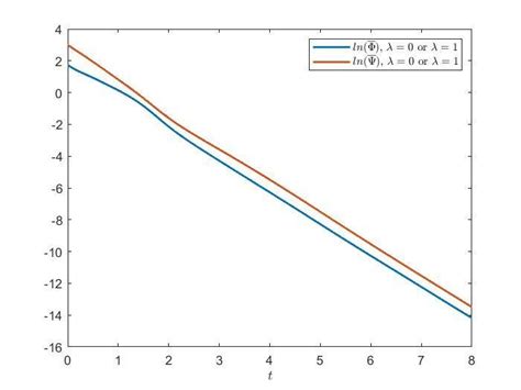 Evolution Of The Logarithms Of The Function Defined By 611 And The