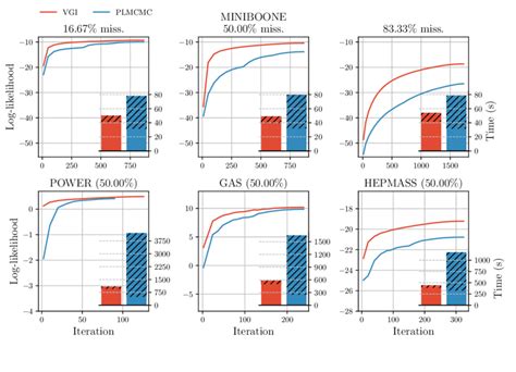 Estimated Test Log Likelihood On Complete Data Against Training Download Scientific Diagram