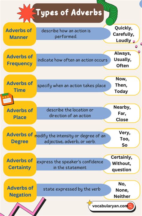Types Of Adverbs Explanation VocabularyAN