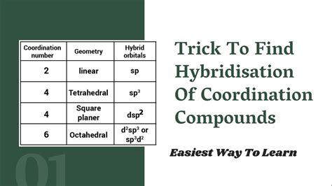 Trick To Find Hybridisation Of Coordination Compounds Youtube