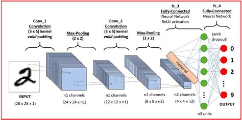 Convnet Architecture In Cnn Dot Net Tutorials