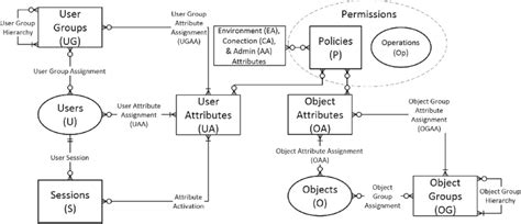 Hgabac Components And Relations Using Crows Foot Notation To Denote