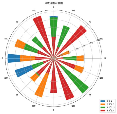 Python详解绘制风玫瑰图python 风玫瑰图 Csdn博客