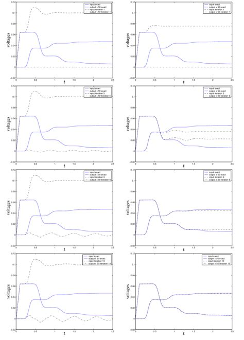 Port Voltages At The Input And Output Of The Transmission Line In