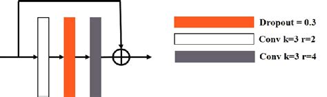Residual Dilated Block Download Scientific Diagram