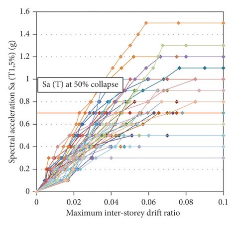Ida Curves Of A Twelve Storey Building Without And With Dampers A Download Scientific