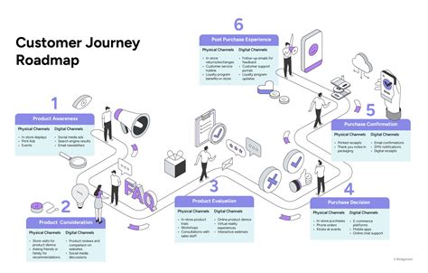Mapping Customer Experience Journey With Phygital Blend Bridgenext