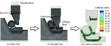 The Steps Of The Finite Element Analysis Download Scientific Diagram