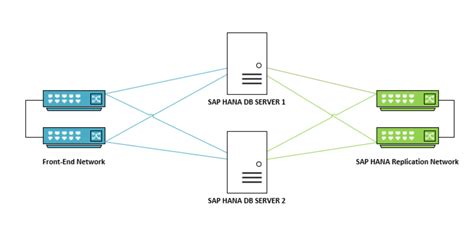 Network Architecture Dvd For High Availability With Red Hat Pacemaker Clusters Running Sap