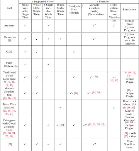Table 1 From Anteater Interactive Visualization Of Program Execution Values In Context