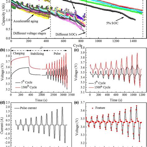 A Discharge Capacity Curve For All Cells Used In The Article B The