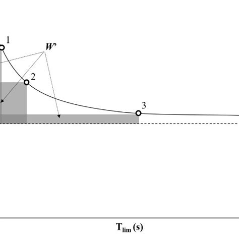 Illustration Of The Power Or Force Time Relationship For High Intensity