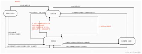 oauth2 sso三种协议。oauth2四种模式 sso中 授权码和token是两种模式吗 csdn博客