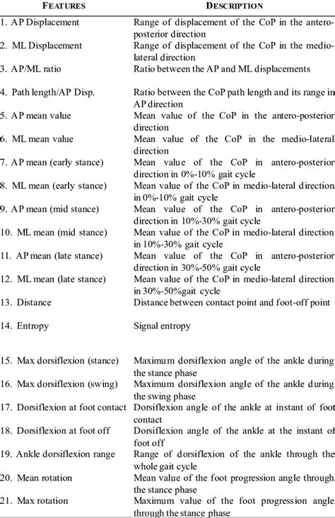 Features Extracted From Cop And Ankle Kinematics Download Table