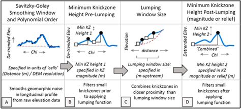 Illustrated Sequence Of Smoothing And Filtering Parameter Functions On