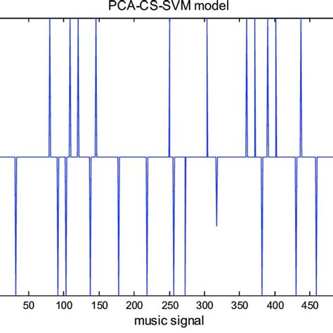 Pca Cs Svm Model Classfication Error Download Scientific Diagram