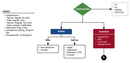 ACLS Tachycardia WikEM