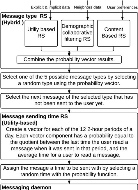 Figure 2 From Design Of Two Combined Health Recommender Systems For