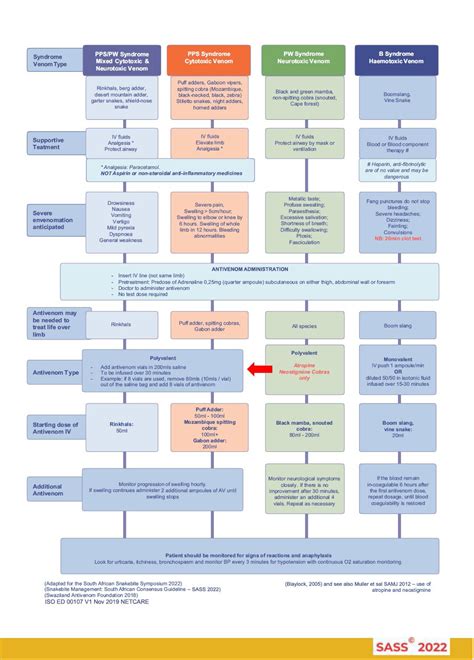 Approach to the diagnosis and management of snakebite envenomation in South Africa in humans ...