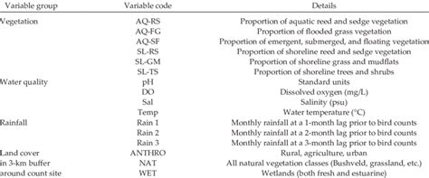 Abbreviations Units And Derivations Of Environmental Variables