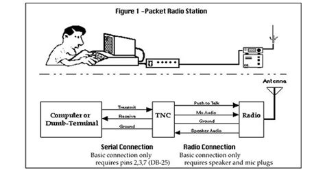 Packet Radio Rf Forwarding Topics