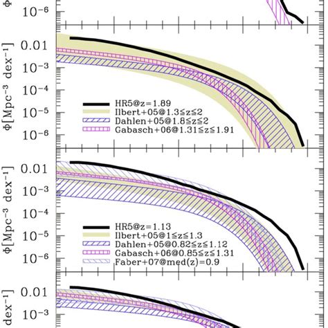 Galaxy Luminosity Functions At Z 0625 113 189 And 3 From The