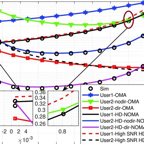 The Ergodic Rate Of Two Users Versus β In Cases Of No Direct Link And